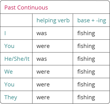 Past Continuous